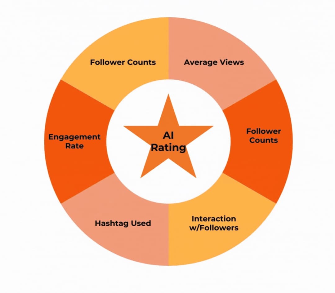 EezyCollab - Find Influencers in Any Niche with AI | Try for Free